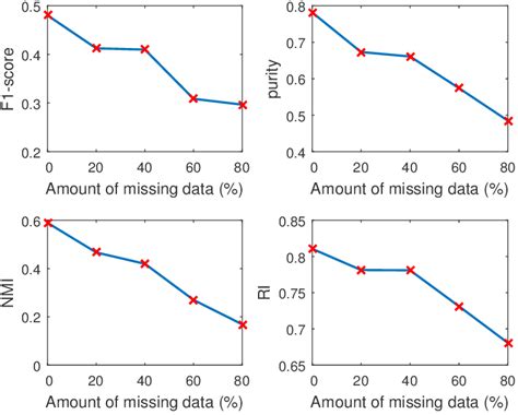 Experiments With Missing Data The Less Proportion Of Missing Data We