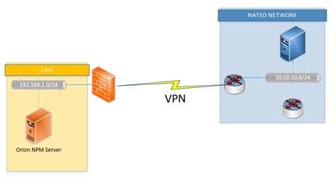 how to monitor nodes in a wan add nated nodes in orion