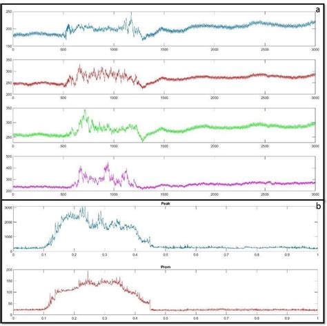 Raw Signals In Each Data Channel B Graph Of The Characteristics Of Download High Quality