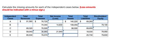 solved calculate the missing amounts for each of the