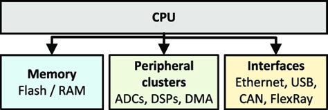 mcu based architecture block diagram download scientific diagram