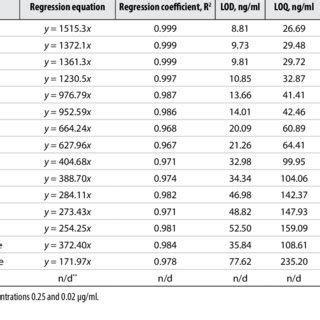 GC FID Method Validation Parameters Download Table