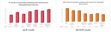 Agronomy Free Full Text Inverting Chlorophyll Content In Jujube Leaves Using A Back