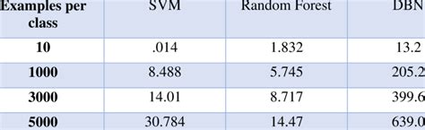 Accuracy Of Svm Random Forest And Dbn Classifiers On Kdd 1999 Data