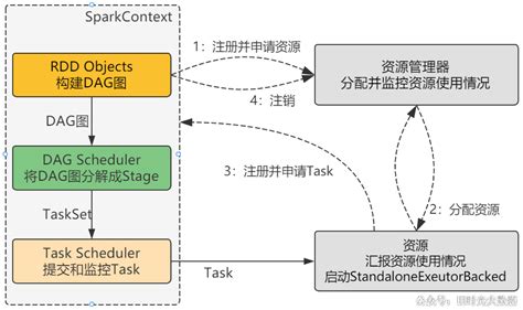 大数据面试题:spark的任务执行流程大数据面试题30 Csdn博客 大数据面试题:spark的任务执行流程大数据面试题30 Csdn博客