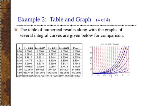 Ppt Numerical Approximations Eulerâ€™s Method Powerpoint