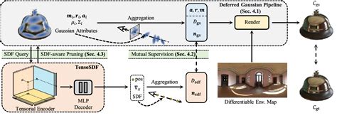 Figure 3 From Gs Ror 3d Gaussian Splatting For Reflective Object Relighting Via Sdf Priors