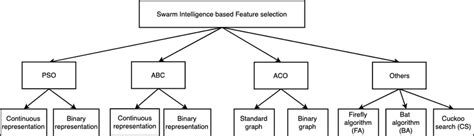 overall taxonomy of si based feature selection algorithms download