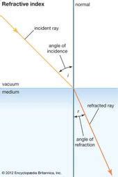 How To Calculate Refractive Index OliveatHaney