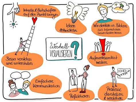 Visualisierungstraining Kreatives Visualisieren An Der Flipchart