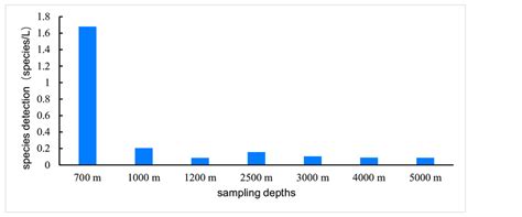 Species Detected At Various Sampling Depths Download Scientific Diagram