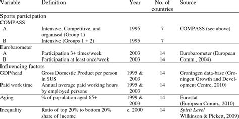 Variables Used In Exploration Of Causality Download Table