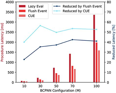 frontiers optimizing bcpnn learning rule for memory access