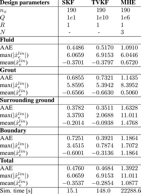 design parameters and kpi comparison of se lected state estimators