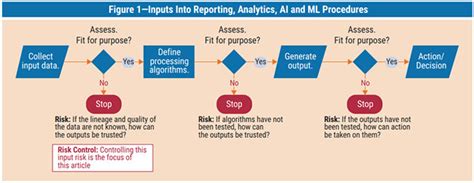 2019 Volume 6 Data Auditing Building Trust In Artificial Intelligence