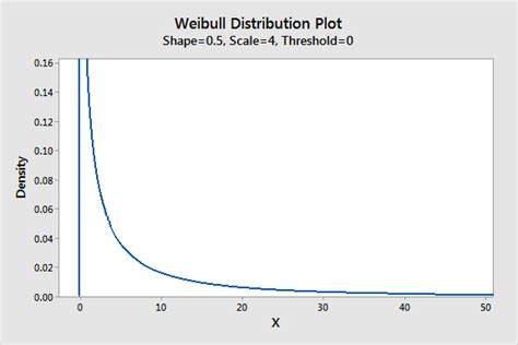 Weibull Distribution Uses Parameters And Examples Statistics By Jim