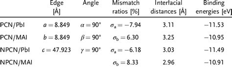 The Lattice Parameters Lattice Mismatch Ratios Interfacial Distances The Lattice Parameters Lattice Mismatch Ratios Interfacial Distances