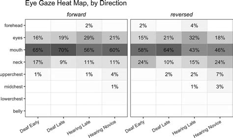 Heat Maps Showing Concentration Of Gaze Points For Central Aois For Download Scientific Diagram