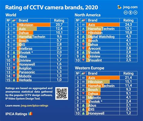 Top 10 Cctv Camera Brands In India Free Word Template