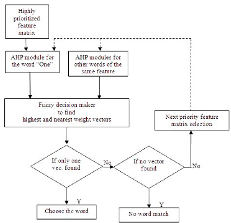 Hierarchy Structure Of Classifier Download Scientific Diagram