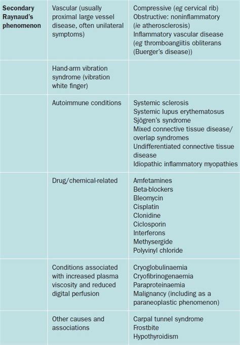 Keith Siau On Twitter Causes Of Raynaud S And Diarrhoea ️
