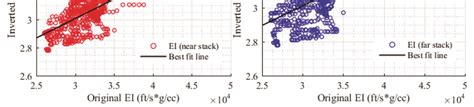 cross plot of inverted and original elastic impedance for left