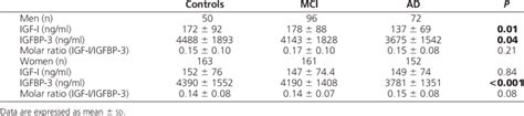 Igf I And Igfbp 3 Level According To Groups And Gender Download Table
