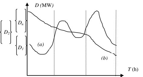 Daily Diagram Of Load A And Load Duration Curve B Download Scientific Diagram