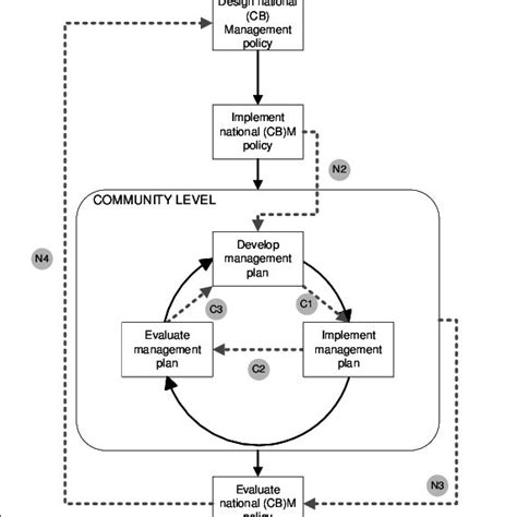 Nested System Of Governance To Support Community Based Resource