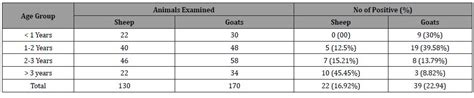 Prevalence Of Toxoplasma Gondii In Sheep And Goats In Multan Punjab Pakistan Iris Publishers