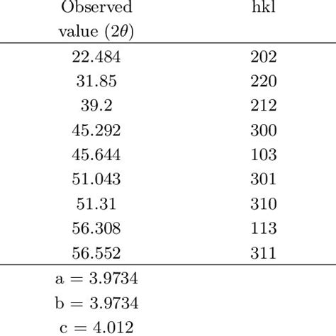 Observed and theoretical values of θ Download Table