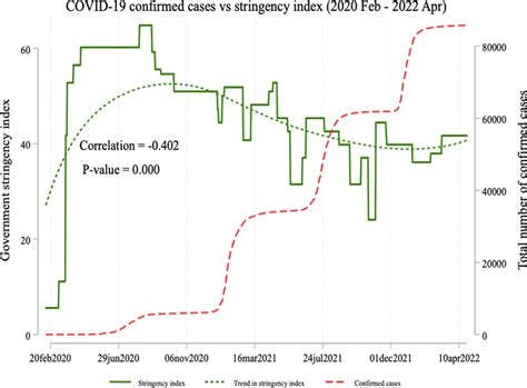 Trends In Confirmed COVID Cases And Stringency Index The Figure Download Scientific Diagram