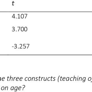 Test Of Group Differences Based On Gender Download Scientific Diagram