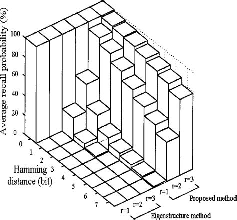 Figure 2 From A Synthesis Procedure For Associative Memories Based On