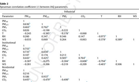 Variation Of Iaq Parameters Download Scientific Diagram