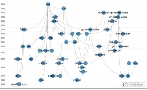 Cluster 3 Practical Lines Source Own Elaboration The Last Cluster Download Scientific