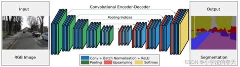 Image Segmentation Using Deep Learning A Survey 论文精读image