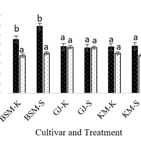 The Expression Levels Of Osdreb1a Osdreb2a Oswrky45 And Osnac6 Download Scientific Diagram