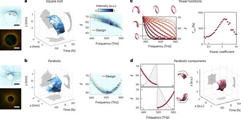 Complex Topological Spectral Correlations A B Synthesis Of