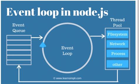 How Event Loops Work In Nodejs Tech Nebula Posted On The Topic Linkedin