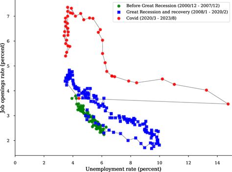 Figure 1 From The Shifting Reasons For Beveridge Curve Shifts Semantic Scholar