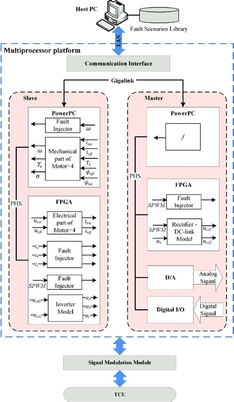 schematic views of multi fpgas cpus hil platform for real time fault download scientific