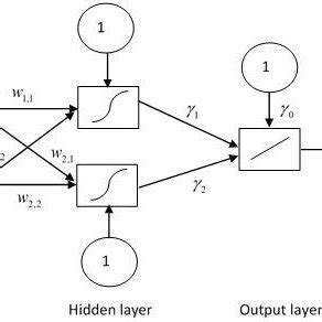 Neural Network Architecture Example With Two Inputs And Two Neurons Download Scientific Diagram