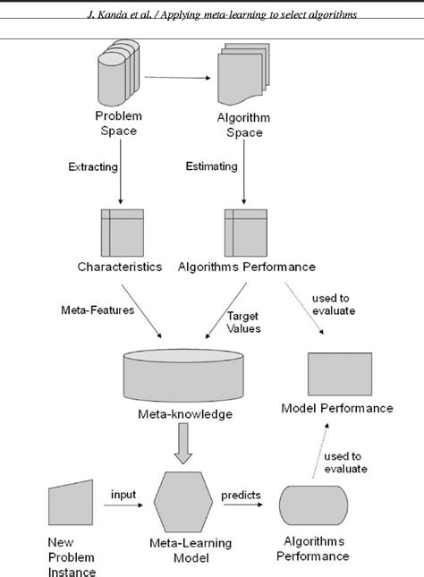 Figure 1 From Selection Of Algorithms To Solve Traveling Salesman Problems Using Meta Learning