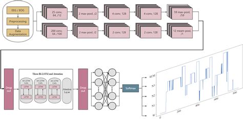 Figure 2 From Deep Neural Networks For Automatic Sleep Stage Classification And Consciousness
