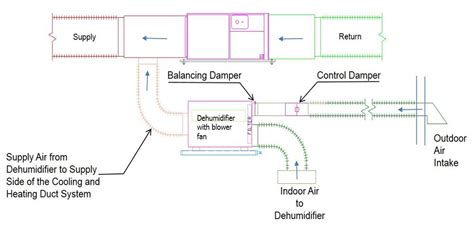 How To Add A Dehumidifier To Hvac Preair