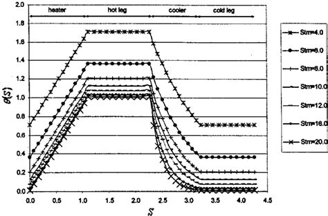 Steady State Temperature Distribution Along The Loop Download