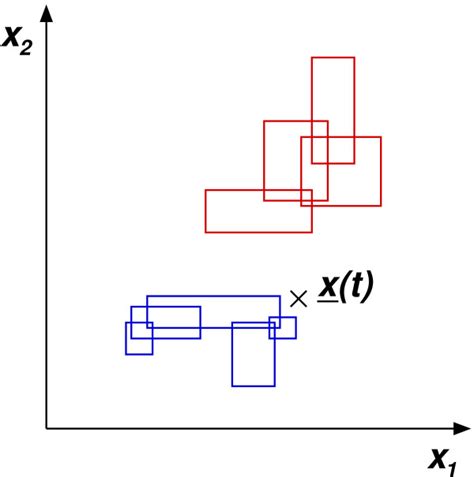 classification using the modified sfam a new input vector x t is