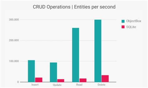 The Database For Android Apps Objectbox Java Kotlin And Flutter