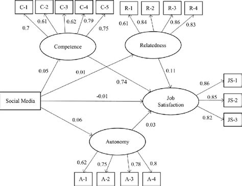 Sem Results From The Main Model Note Standardized Coefficients Are